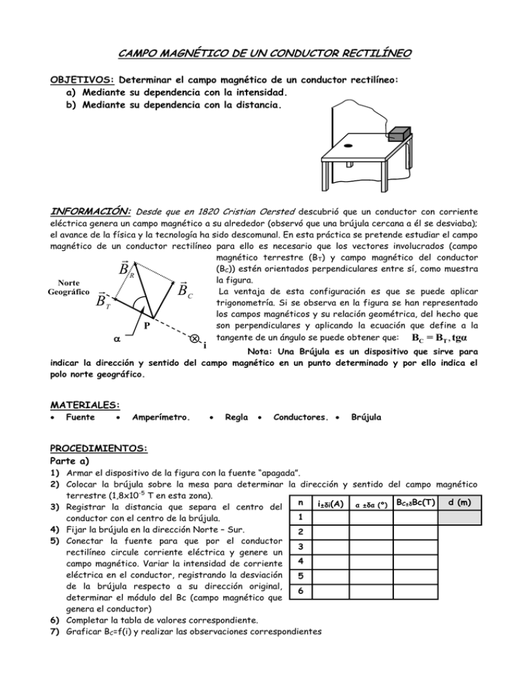 CAMPO MAGNÉTICO DE UN CONDUCTOR RECTILÍNEO
