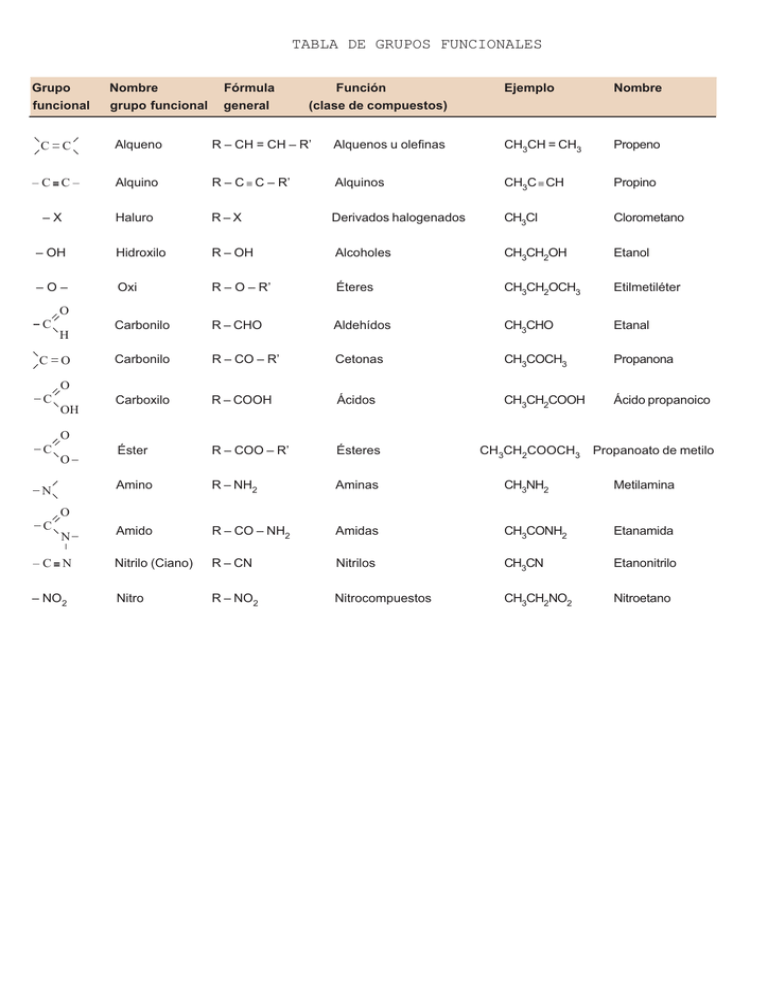 TABLA DE GRUPOS FUNCIONALES