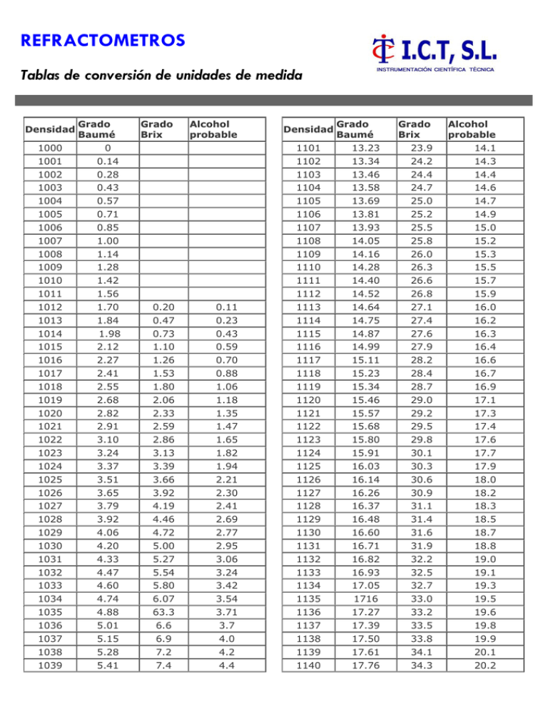 Tablas de conversión de unidades de medida y de