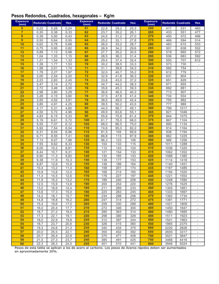 Pesos Redondos, Cuadrados, hexagonales – Kg/m