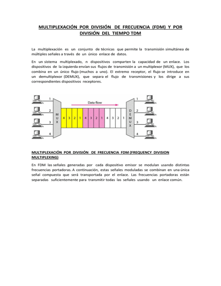 multiplexacion por division de frecuencia (fdm) y