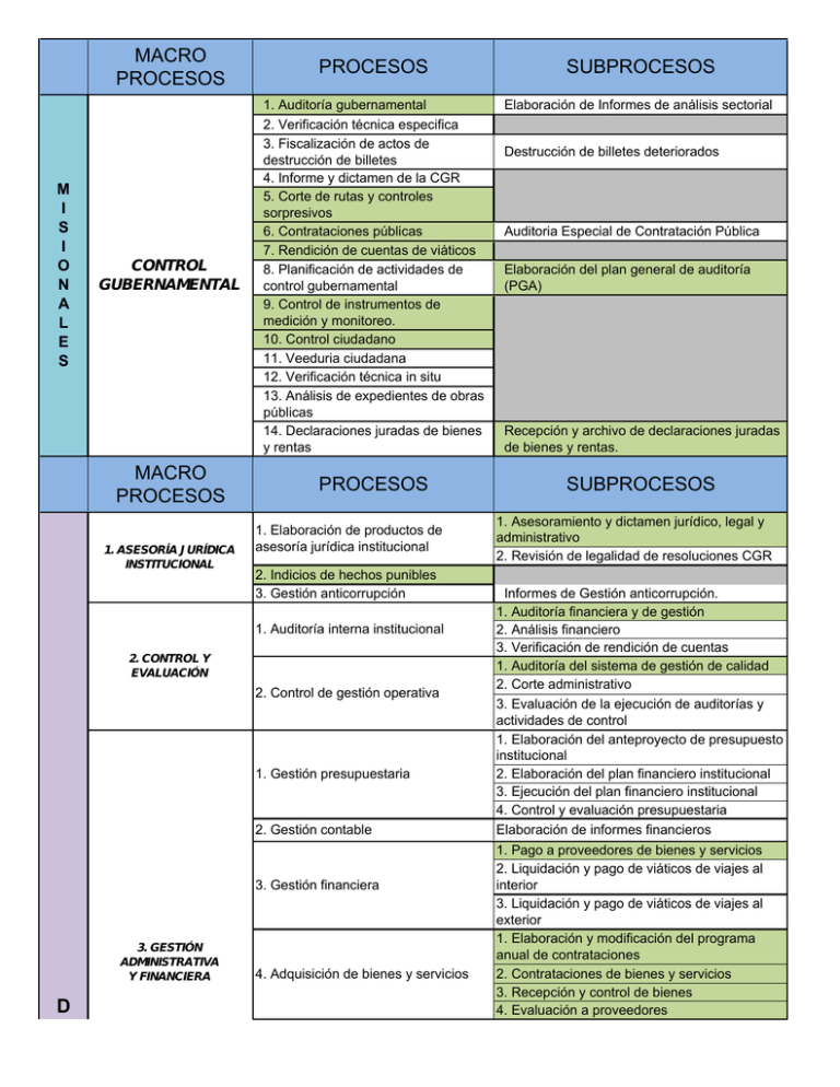 MACRO PROCESOS PROCESOS SUBPROCESOS MACRO