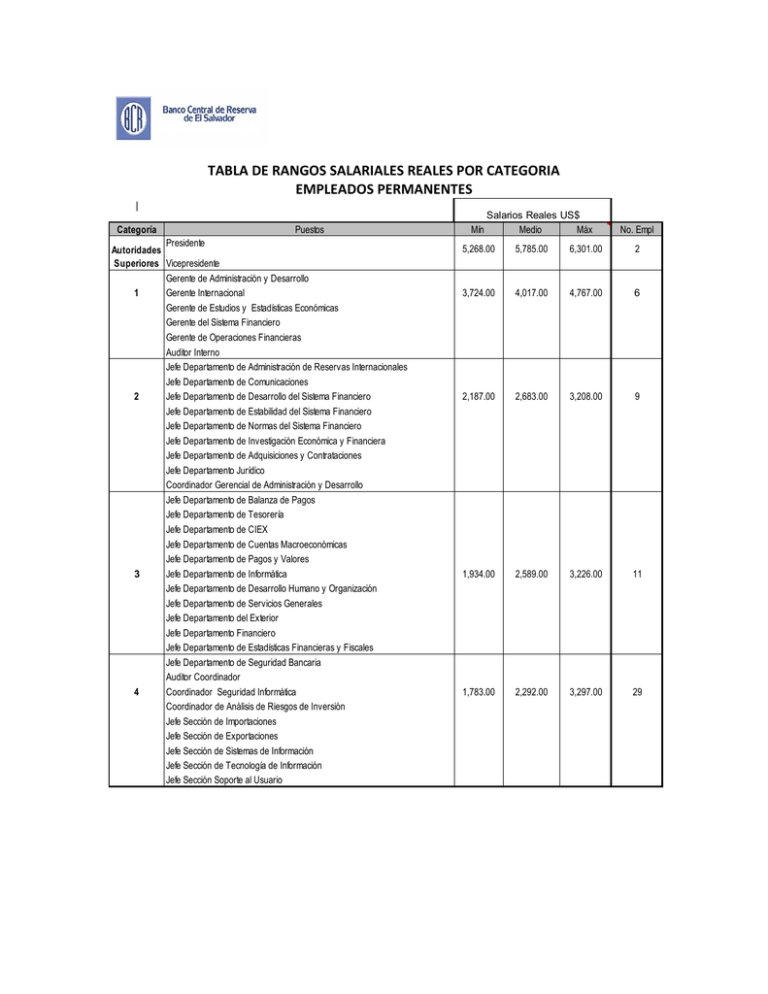tabla de rangos salariales reales por categoria empleados
