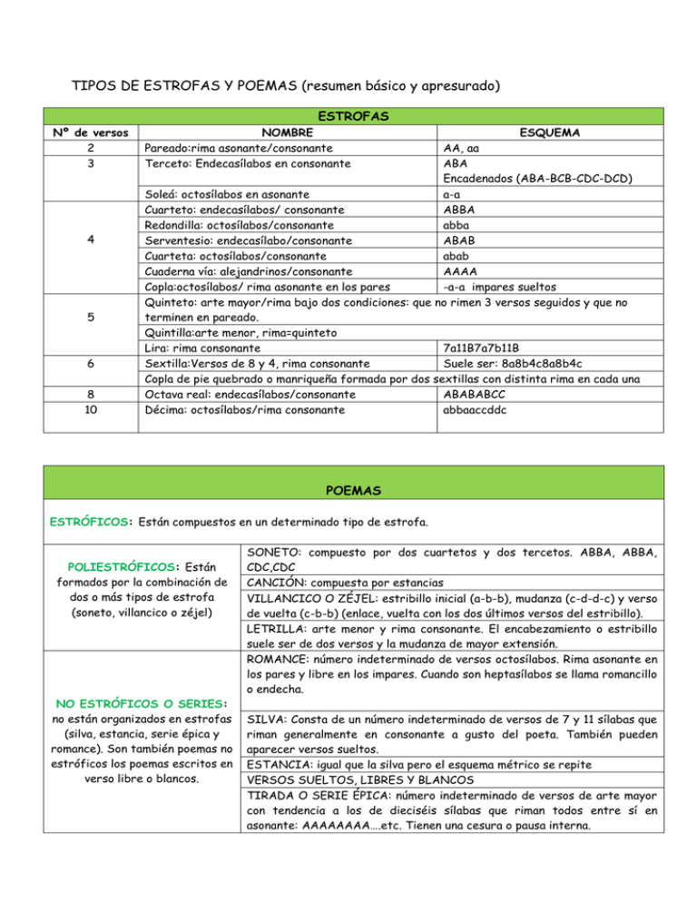 TIPOS DE ESTROFAS Y POEMAS (resumen básico y apresurado)