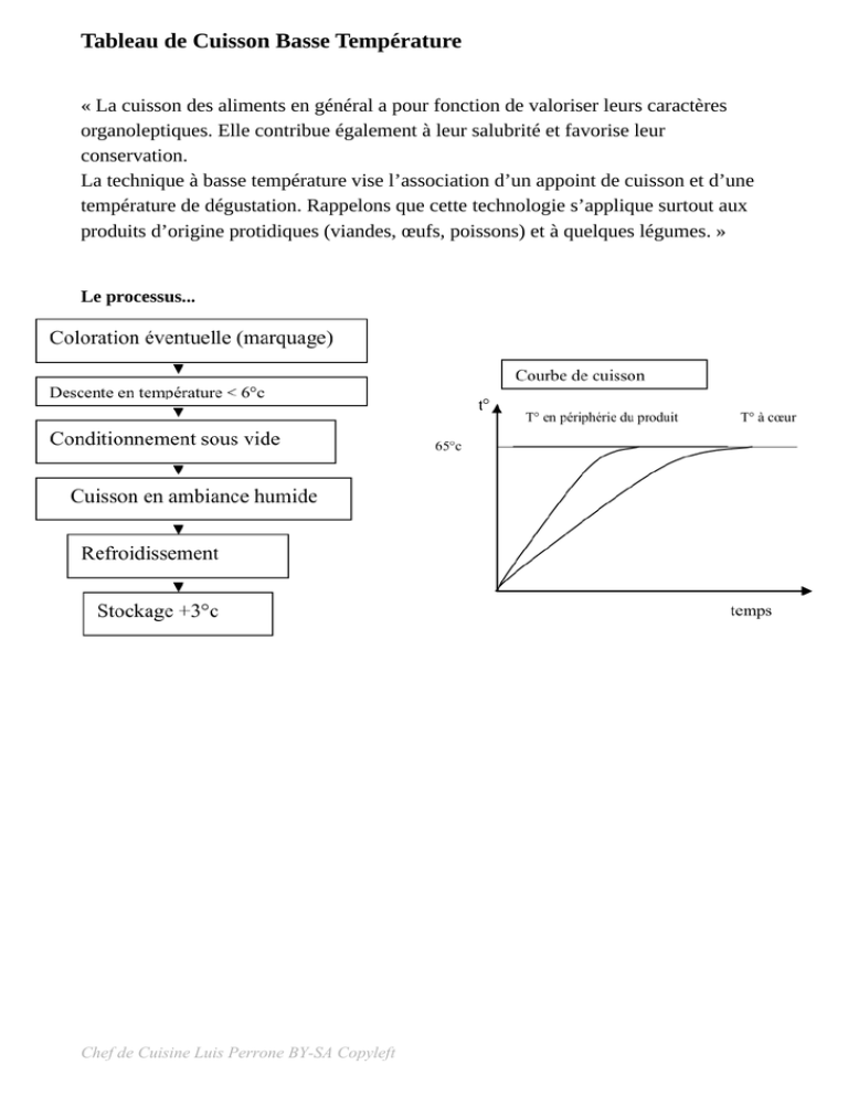 Chef Luis Perrone Tableau De Cuisson Basse Temperature